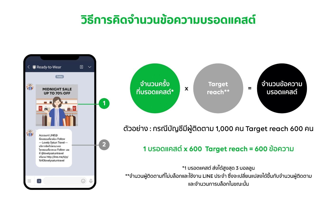 เลือก Package LINE OA ที่ใช่ ตอบโจทย์ทุกความต้องการ | Sellsuki
